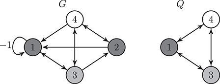 Synchronization and equitable partitions in weighted networks | Chaos: An Interdisciplinary ...
