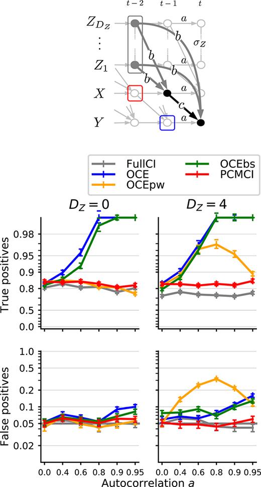 Causal network reconstruction from time series: From theoretical ...