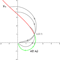 Analysis of intersections of trajectories of systems of linear ...
