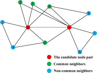 A novel complex network link prediction framework via combining mutual ...