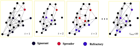 Containing misinformation spreading in temporal social networks | Chaos ...