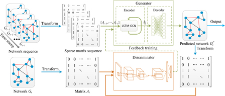 Generative dynamic link prediction | Chaos: An Interdisciplinary ...
