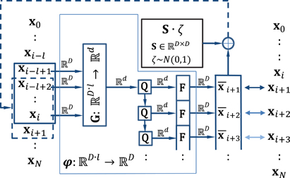 Bayesian framework for simulation of dynamical systems from multidimensional data using ...