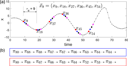Ordinal partition transition network based complexity measures for inferring coupling direction ...