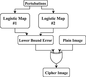 Image encryption based on the pseudo-orbits from 1D chaotic map | Chaos ...