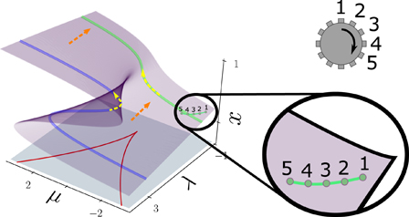 Manifold learning for organizing unstructured sets of process ...