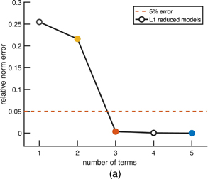 Rapid data-driven model reduction of nonlinear dynamical systems ...