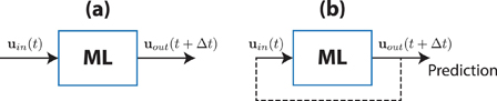 Combining machine learning with knowledge-based modeling for scalable forecasting and subgrid ...