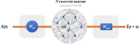 Detecting causality from time series in a machine learning framework | Chaos: An ...
