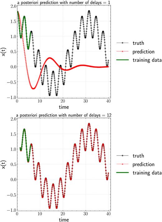 On the structure of time-delay embedding in linear models of non-linear dynamical systems ...