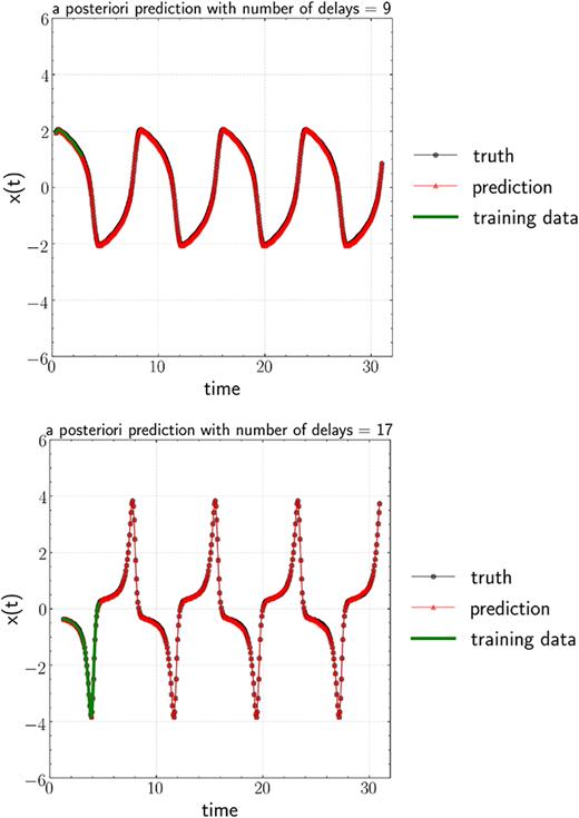 On the structure of time-delay embedding in linear models of non-linear dynamical systems ...