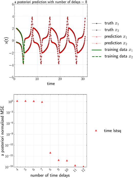 On The Structure Of Time Delay Embedding In Linear Models Of Non Linear Dynamical Systems