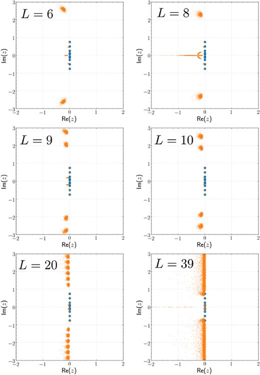 On the structure of time-delay embedding in linear models of non-linear dynamical systems ...