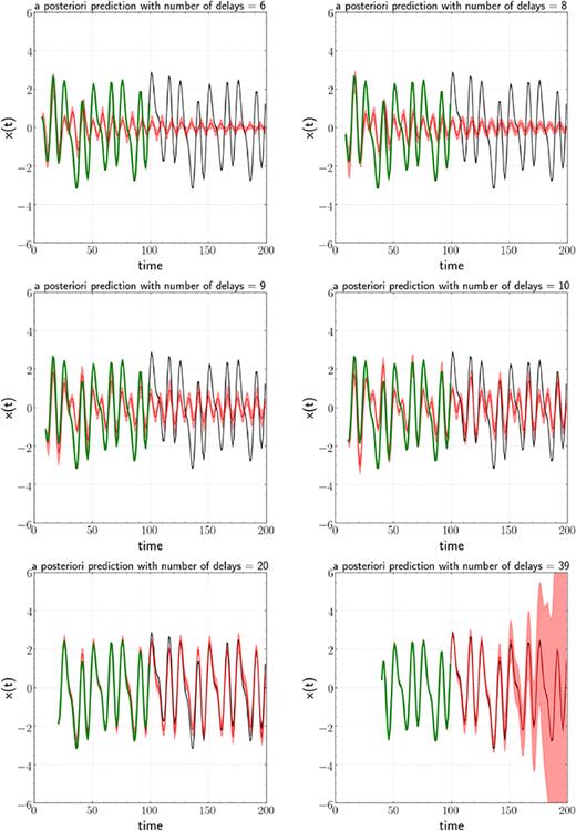 On the structure of time-delay embedding in linear models of non-linear dynamical systems ...