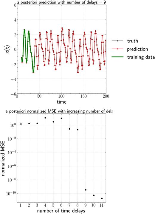 On the structure of time-delay embedding in linear models of non-linear dynamical systems ...