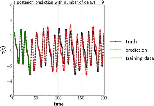 On the structure of time-delay embedding in linear models of non-linear dynamical systems ...