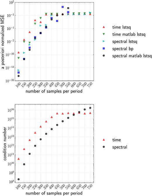 On the structure of time-delay embedding in linear models of non-linear dynamical systems ...