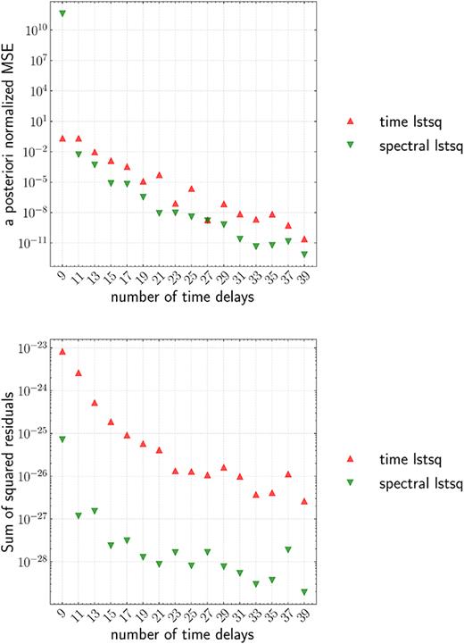 On the structure of time-delay embedding in linear models of non-linear dynamical systems ...
