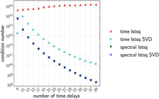 On the structure of time-delay embedding in linear models of non-linear dynamical systems ...