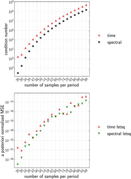 On the structure of time-delay embedding in linear models of non-linear dynamical systems ...