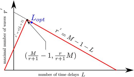 On the structure of time-delay embedding in linear models of non-linear dynamical systems ...