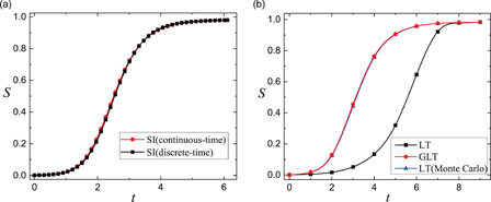 A generalized linear threshold model for an improved description of the ...