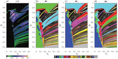 Periodicity characterization of the nonlinear magnetization dynamics ...