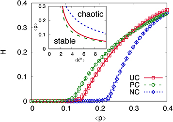 Interplay between degree and Boolean rules in the stability of Boolean ...