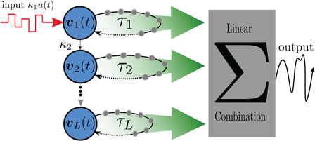 Deep time-delay reservoir computing: Dynamics and memory capacity | Chaos: An Interdisciplinary ...