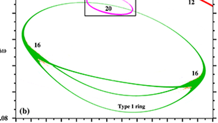 Ubiquity of ring structures in the control space of complex oscillators ...