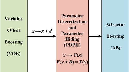 Periodic offset boosting for attractor self-reproducing | Chaos: An ...