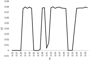 Ordinal patterns in the Duffing oscillator: Analyzing powers of characterization | Chaos: An ...