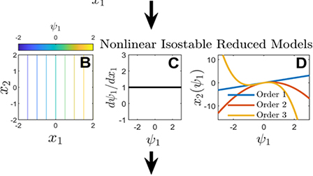 Data-driven inference of high-accuracy isostable-based dynamical models in response to external ...