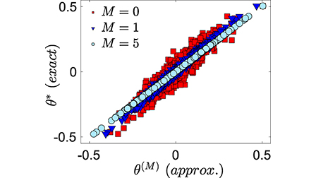 Geometric unfolding of synchronization dynamics on networks | Chaos: An Interdisciplinary ...