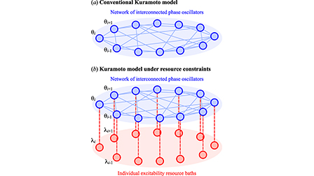Extreme synchronization events in a Kuramoto model: The interplay ...