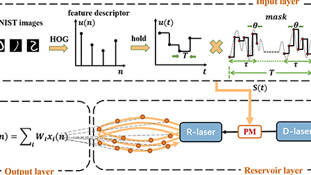Image recognition based on optical reservoir computing | Chaos: An Interdisciplinary Journal of ...