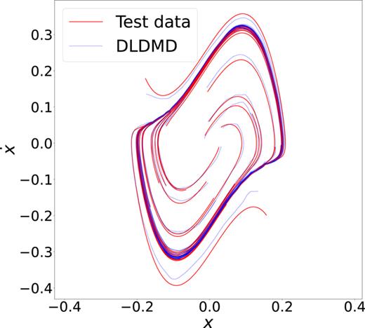 Deep learning enhanced dynamic mode decomposition | Chaos: An ...