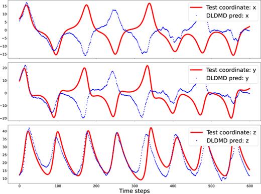 Deep learning enhanced dynamic mode decomposition | Chaos: An ...