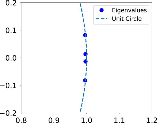 Deep learning enhanced dynamic mode decomposition | Chaos: An ...