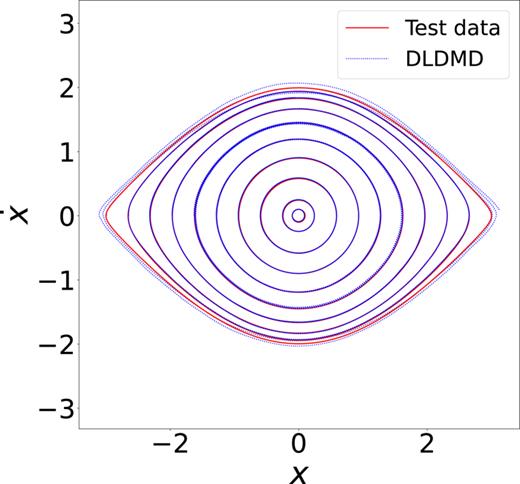 Deep learning enhanced dynamic mode decomposition | Chaos: An ...