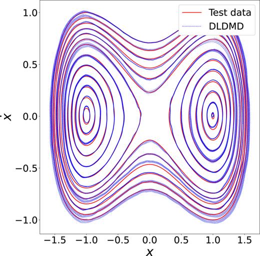 Deep learning enhanced dynamic mode decomposition | Chaos: An ...