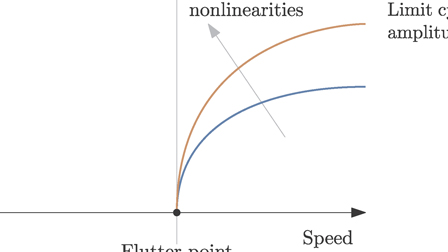 Complex nonlinear dynamics and vibration suppression of conceptual ...