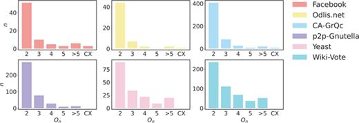 Structural position vectors and symmetries in complex networks | Chaos: An Interdisciplinary ...