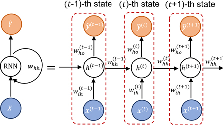 Recurrent neural networks for dynamical systems: Applications to ordinary differential equations ...