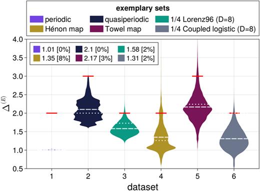 Estimating Fractal Dimensions A Comparative Review And Open Source