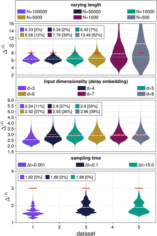 Estimating fractal dimensions: A comparative review and open source implementations | Chaos: An ...