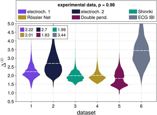 Estimating fractal dimensions: A comparative review and open source implementations | Chaos: An ...