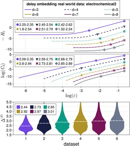 Estimating fractal dimensions: A comparative review and open source implementations | Chaos: An ...