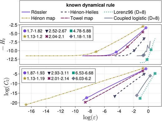Estimating fractal dimensions: A comparative review and open source implementations | Chaos: An ...