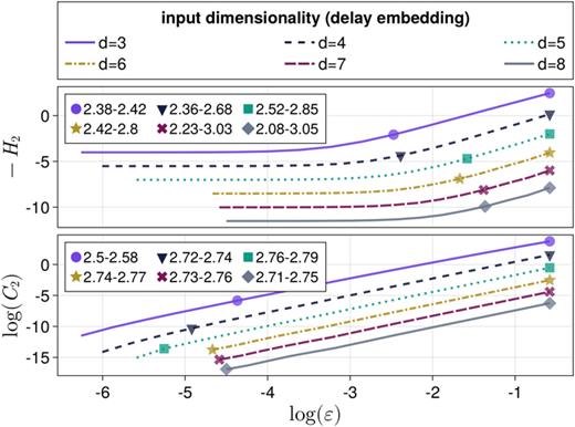 Estimating fractal dimensions: A comparative review and open source implementations | Chaos: An ...